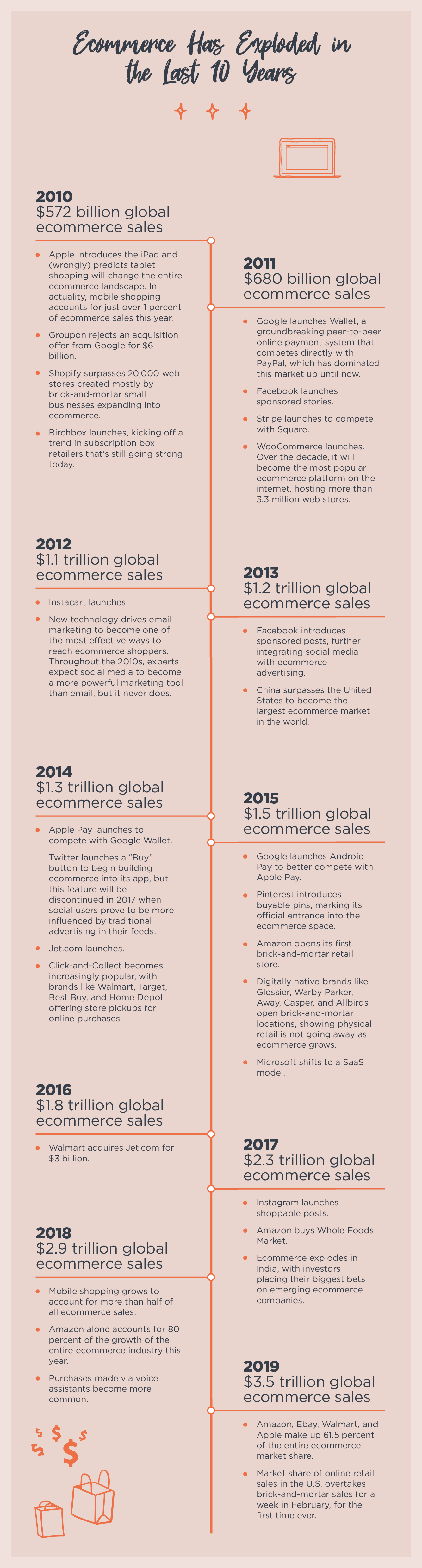 The Evolution of Ecommerce [10-50 Years] [Timeline]