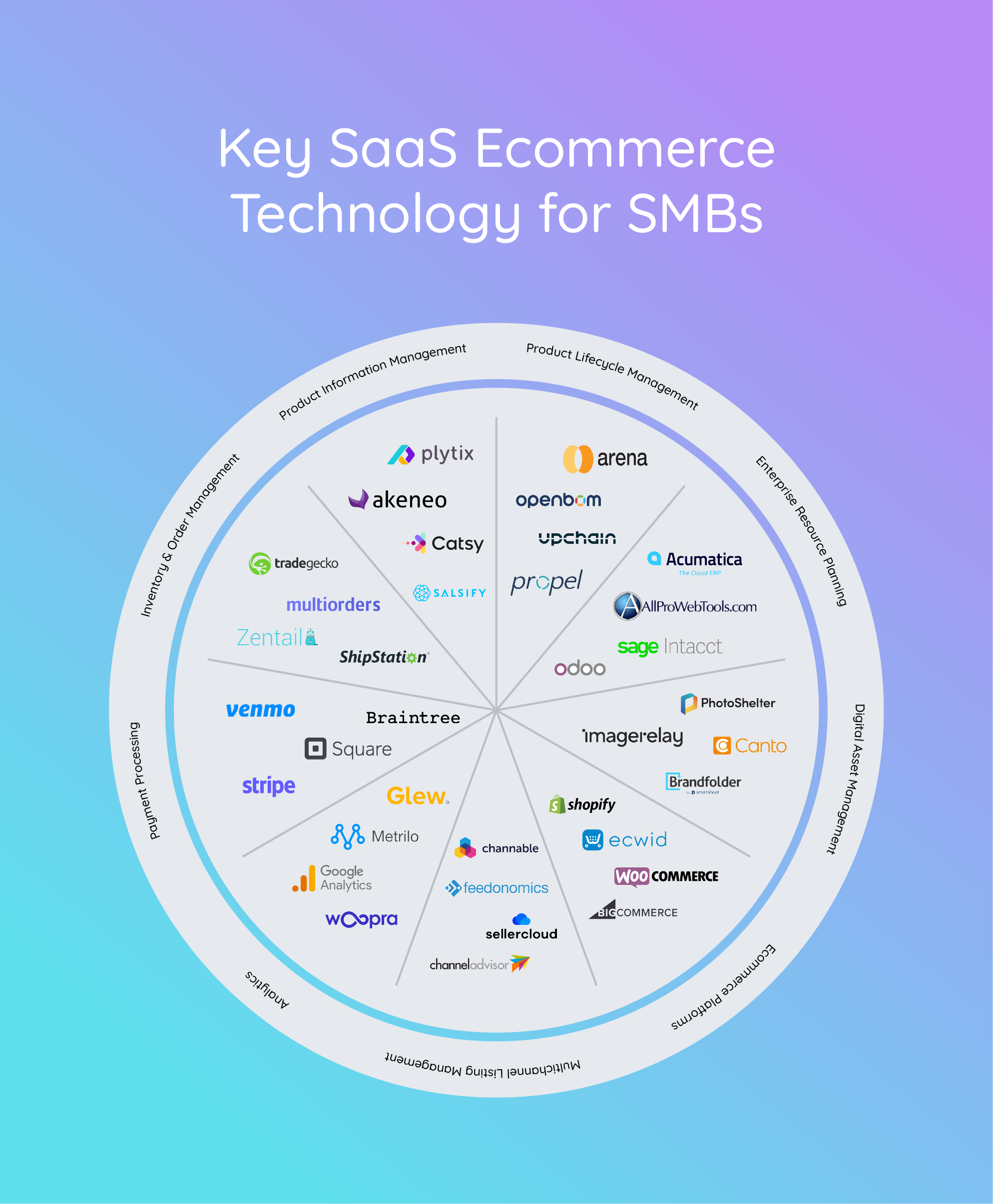 How To Create the Perfect Ecommerce Tech Stack - Plytix