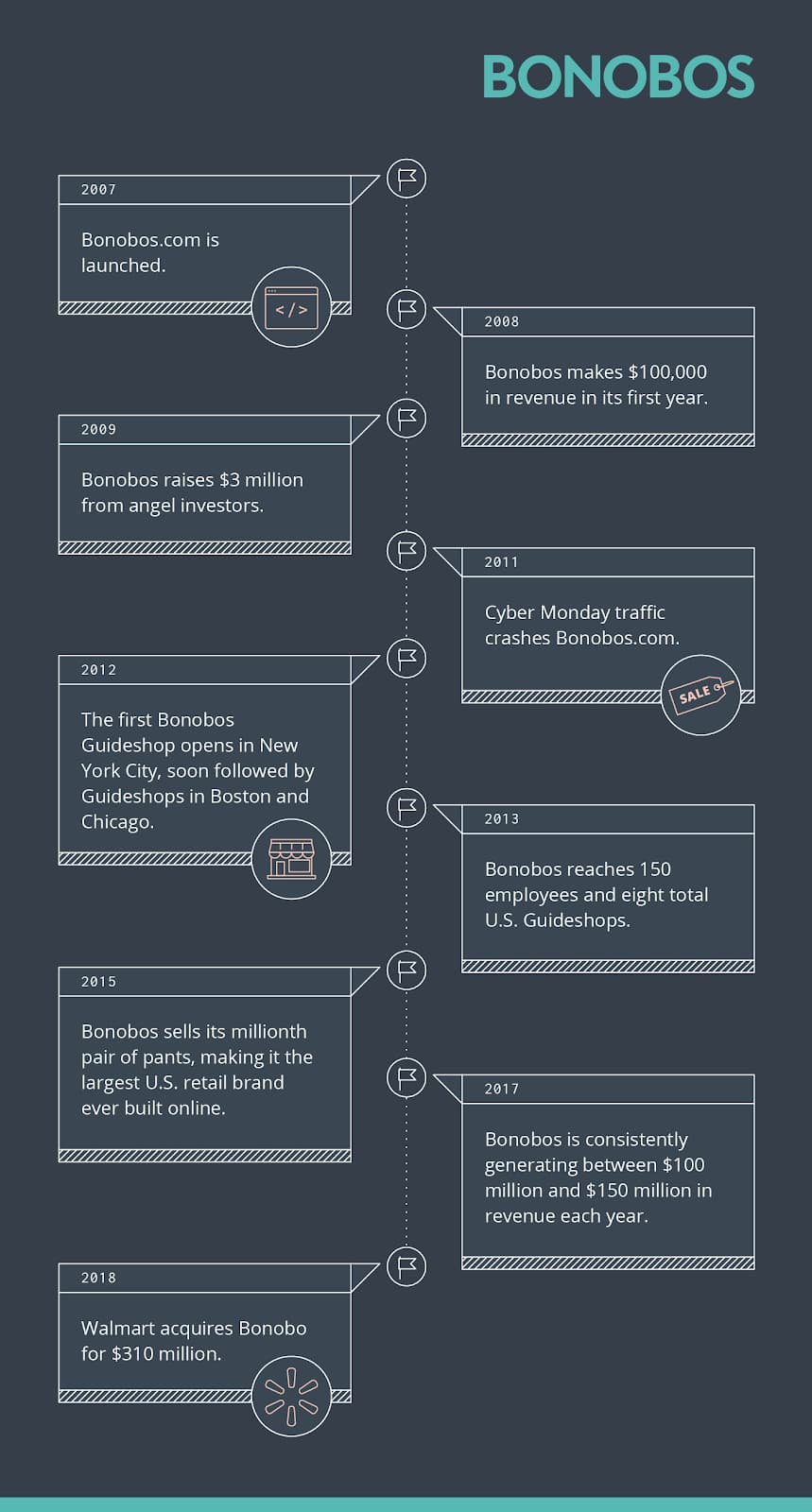The Bonobos Model: Lessons on Building a 300MM D2C Brand