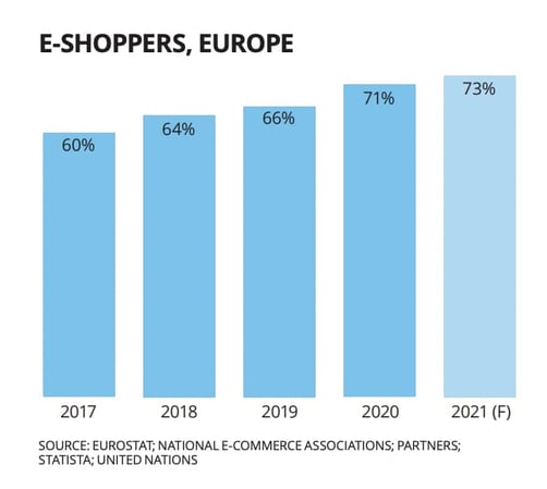 The State of Ecommerce Sales in Europe—Past, Present, and Future