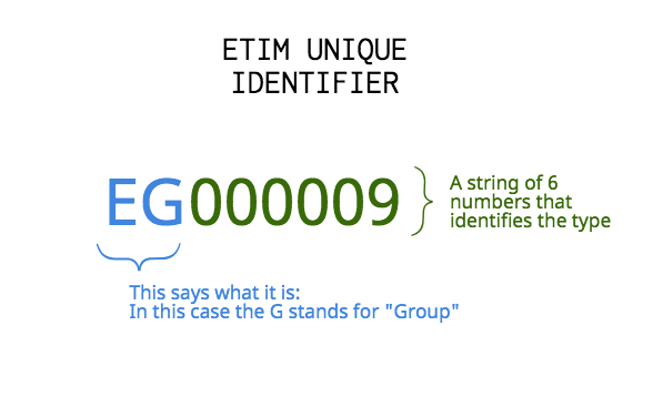 What is ETIM?