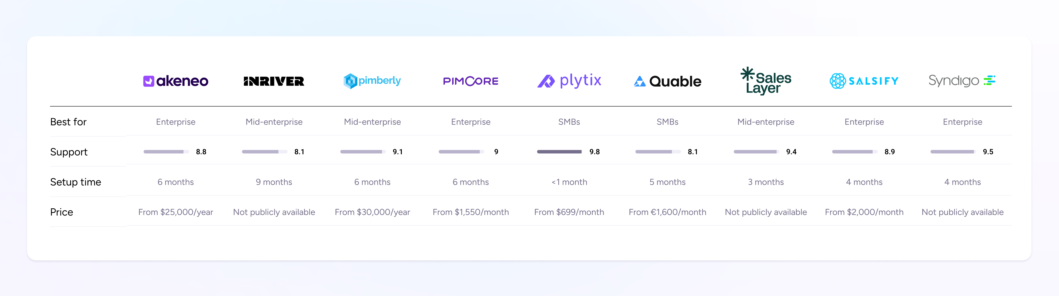 PIM Software Comparison: The 9 Best PIMs of 2025