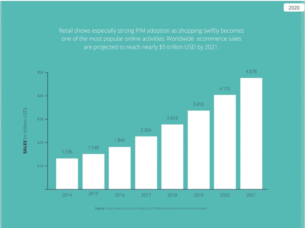 What Early PIM Adopters Have Achieved in Just 2 Years of Using PIM