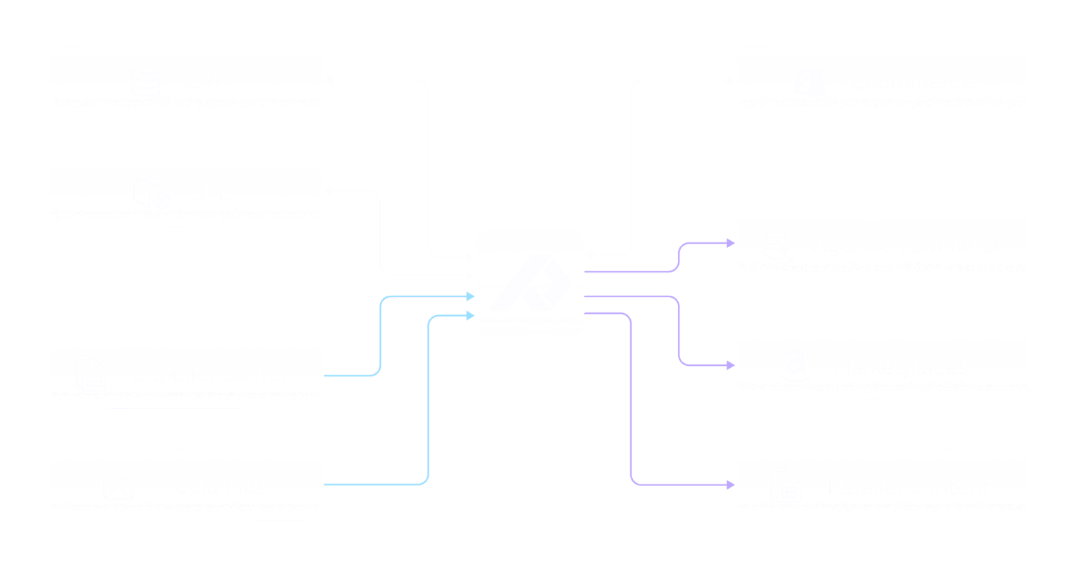 Product Content Platform for Omnichannel Growth | Plytix